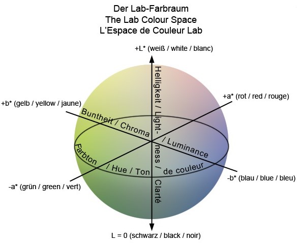 Lab-Farbraum - Calor